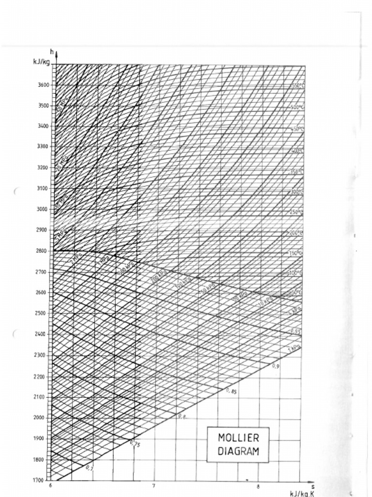 Mollier Diagram | PDF