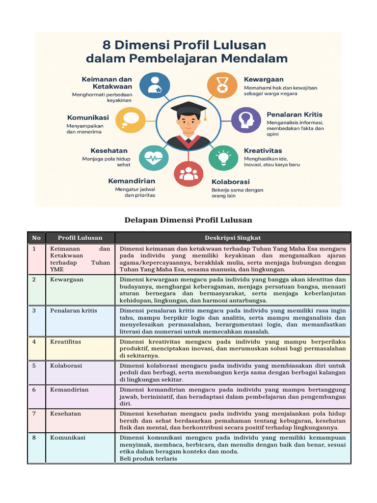 Delapan Dimensi Profil Lulusan | PDF