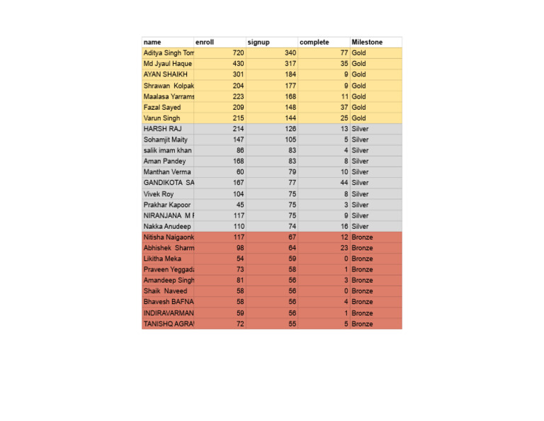 SAP August'25 Mastersheet - Milestone Shared Sheet | PDF