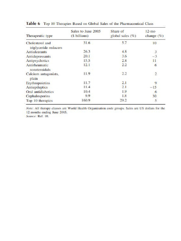 Top 10 Therapies Based On Global Sales of The Pharmaceutical Class | PDF