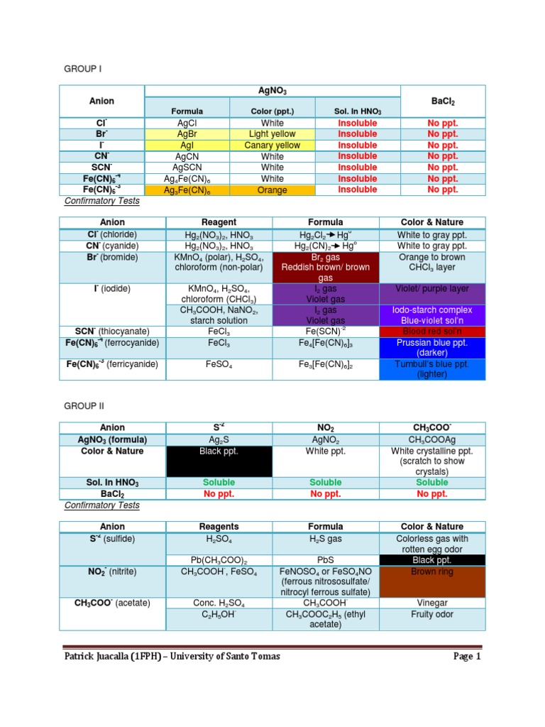 Anion Analysis | PDF | Cyanide | Solubility