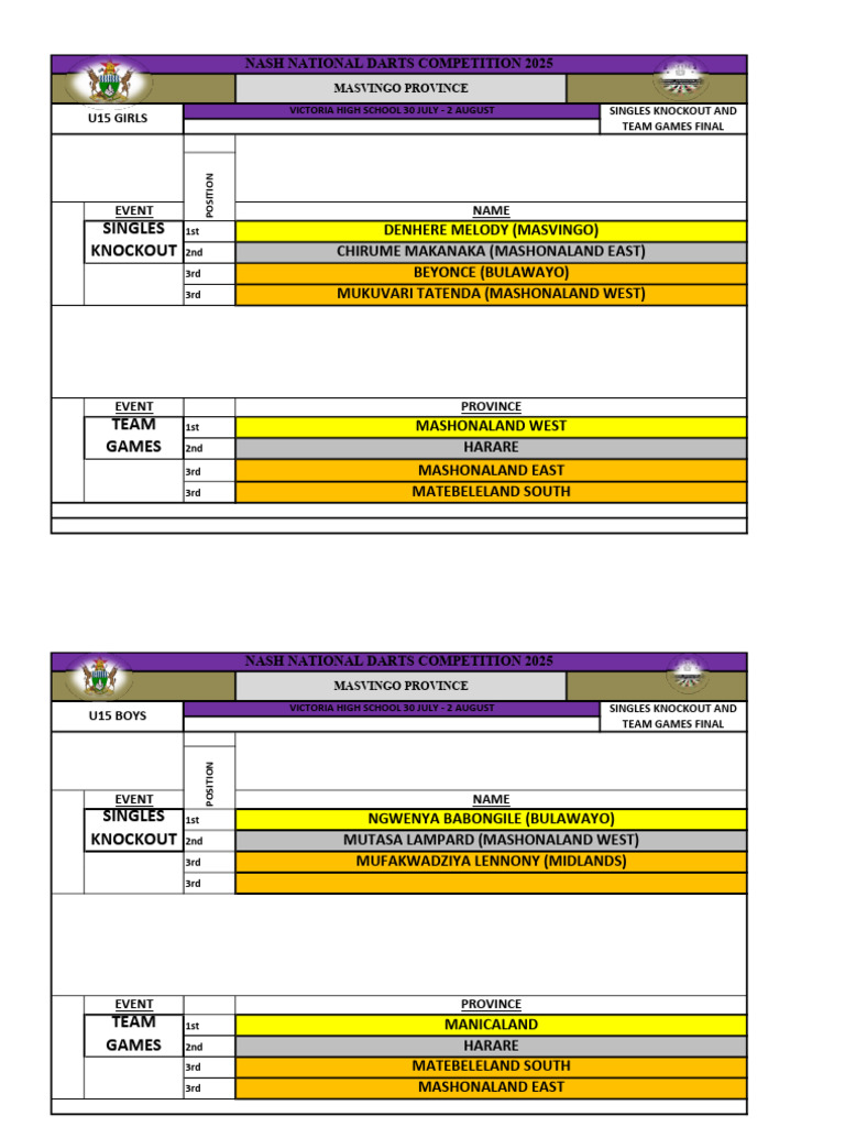 NASH Darts 2025 Results Summary | PDF | Victoria, British Columbia