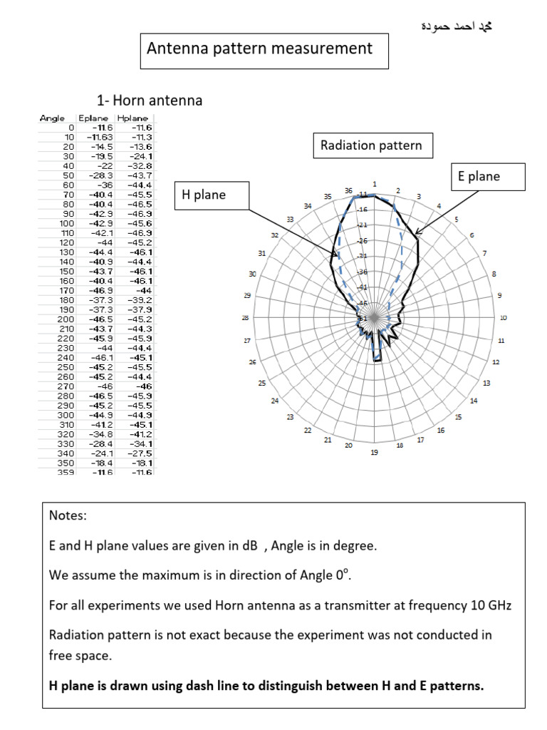 Horn Antenna Radiation Pattern Analysis | PDF