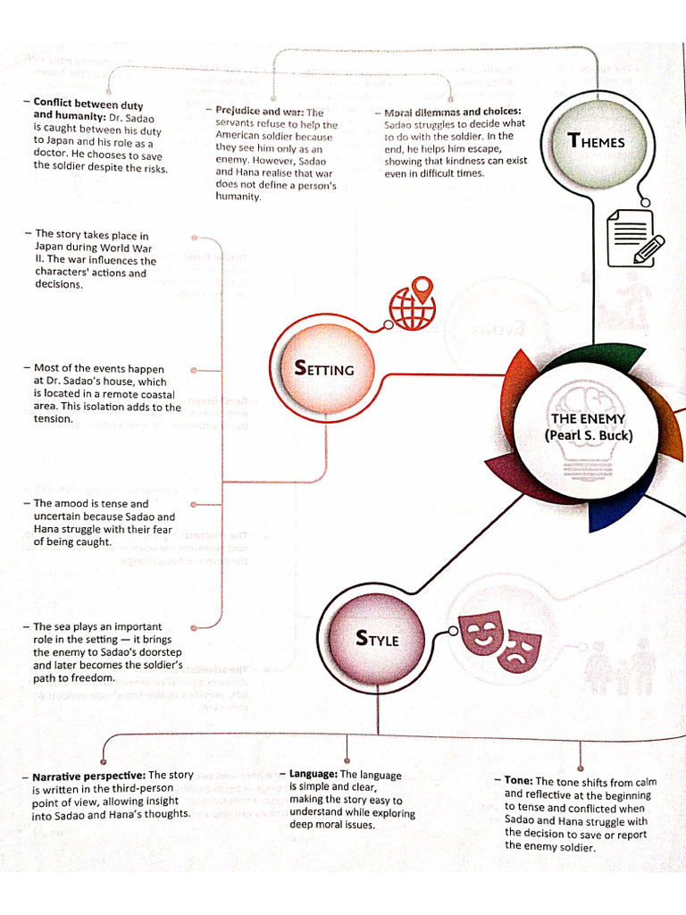 Mind Map - The Enemy | PDF