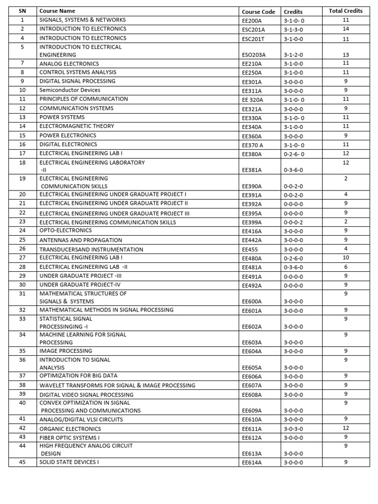 Electrical Engineering Course List | PDF | Electrical Engineering ...