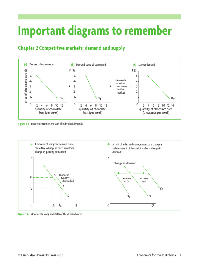Key Microeconomic Diagrams Explained | PDF | Economic Equilibrium | Demand