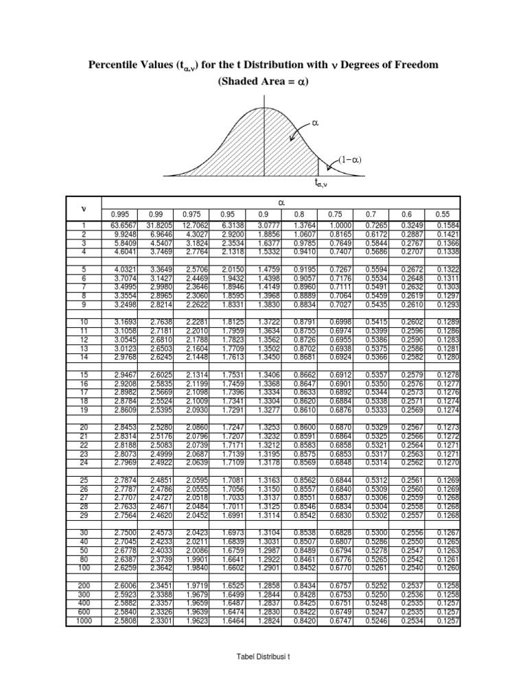 Tabel de distribution t complète | PDF