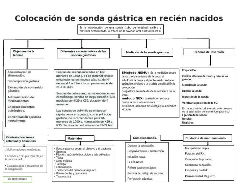 Colocación de Sonda Gástrica en Recién Nacidos Modulo 14 Tare Mapa ...