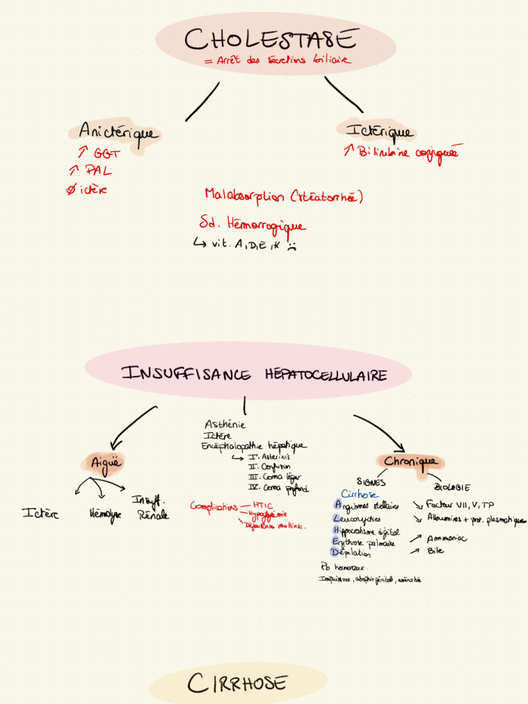 Cholestase et Insuffisance Hépatique | PDF | Cirrhose | Médecine clinique
