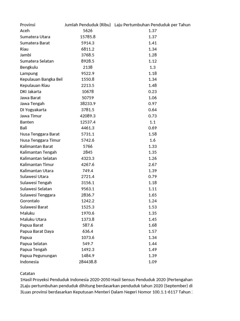 Data Penduduk Indonesia 2020-2050 | PDF