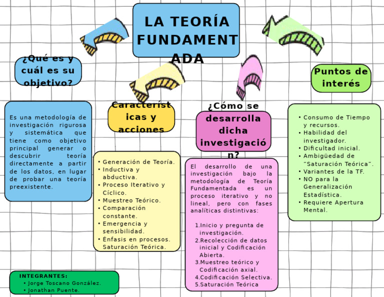Metodología de Teoría Fundamentada | PDF | Teorías cientificas ...
