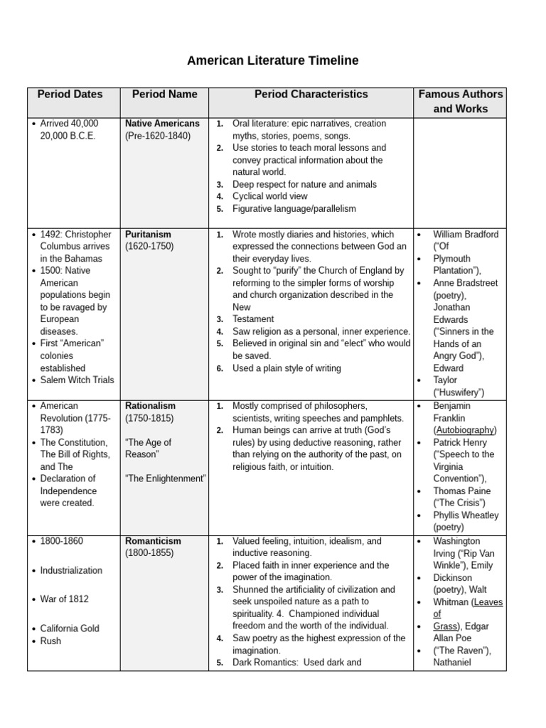 American Literature Historical Overview | PDF | Harlem Renaissance ...