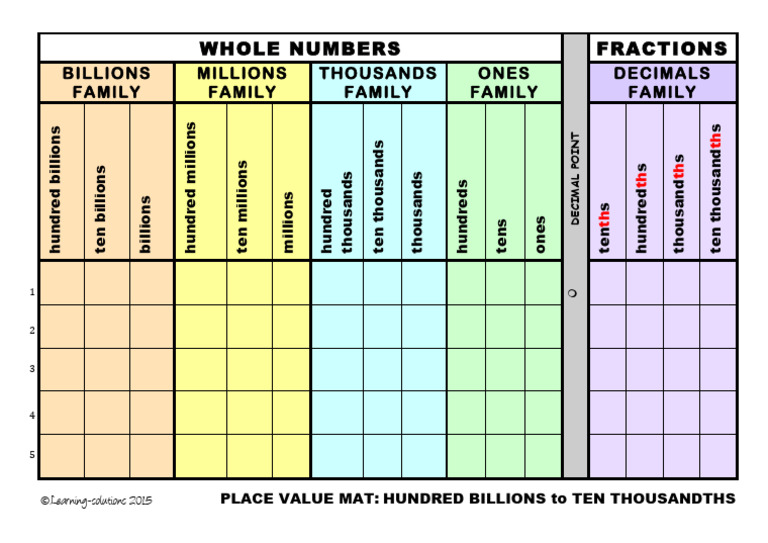 Whole Numbers Fractions: Billions Family Millions Family Thousands ...