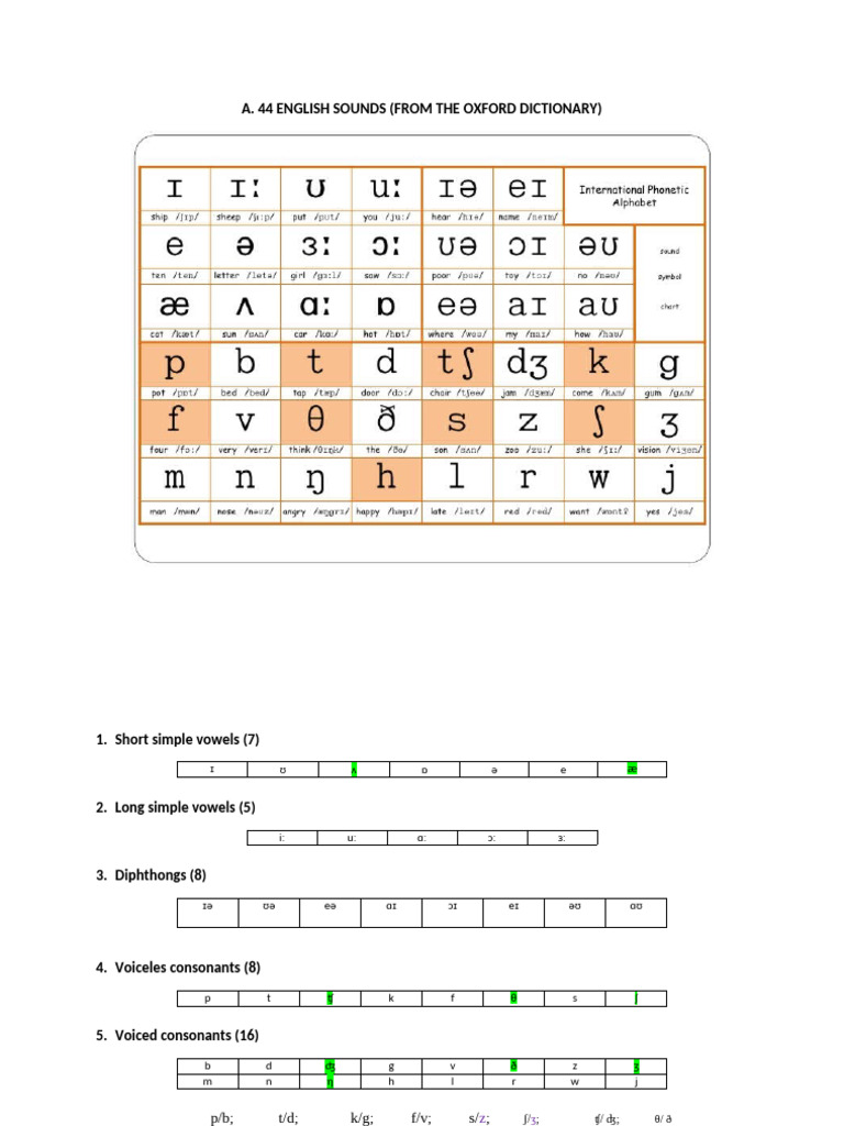 44 English Phonetic Sounds Guide | PDF | Human Voice | Phonetics