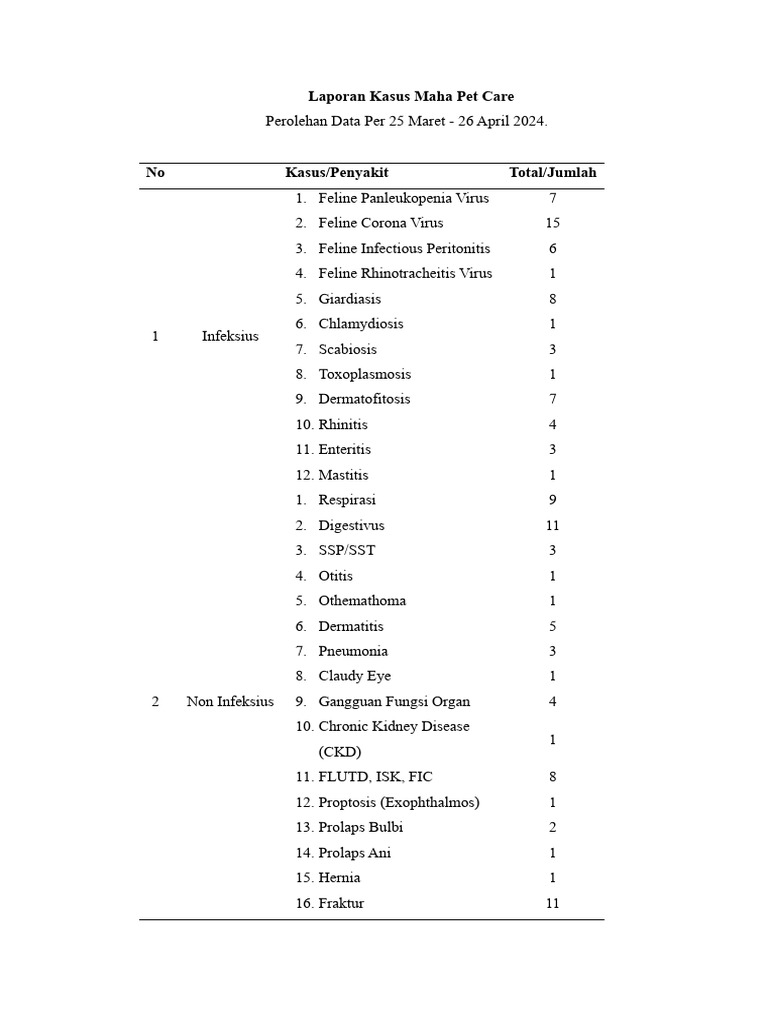 Laporan Kasus Maha Pet Care | PDF | Immunology | Human Diseases And ...