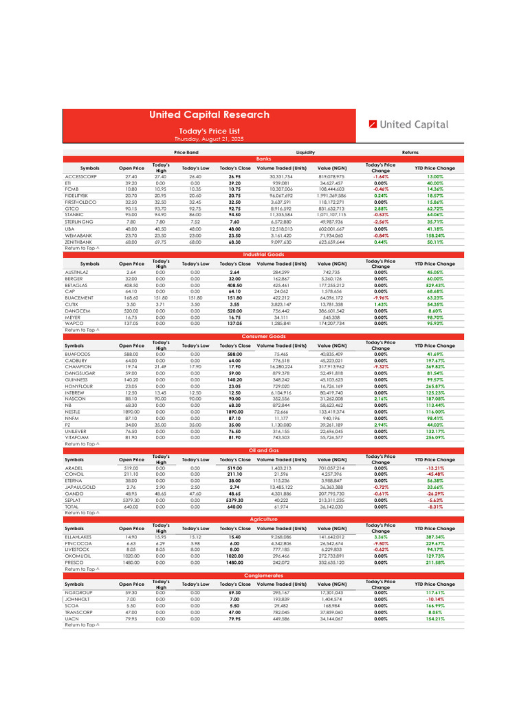 Today's Stock Prices and Changes | PDF | Private Sector | Financial Markets
