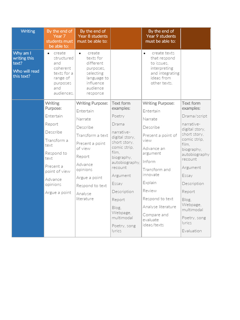Writing Purpose and Audience | PDF | Essays | Narrative