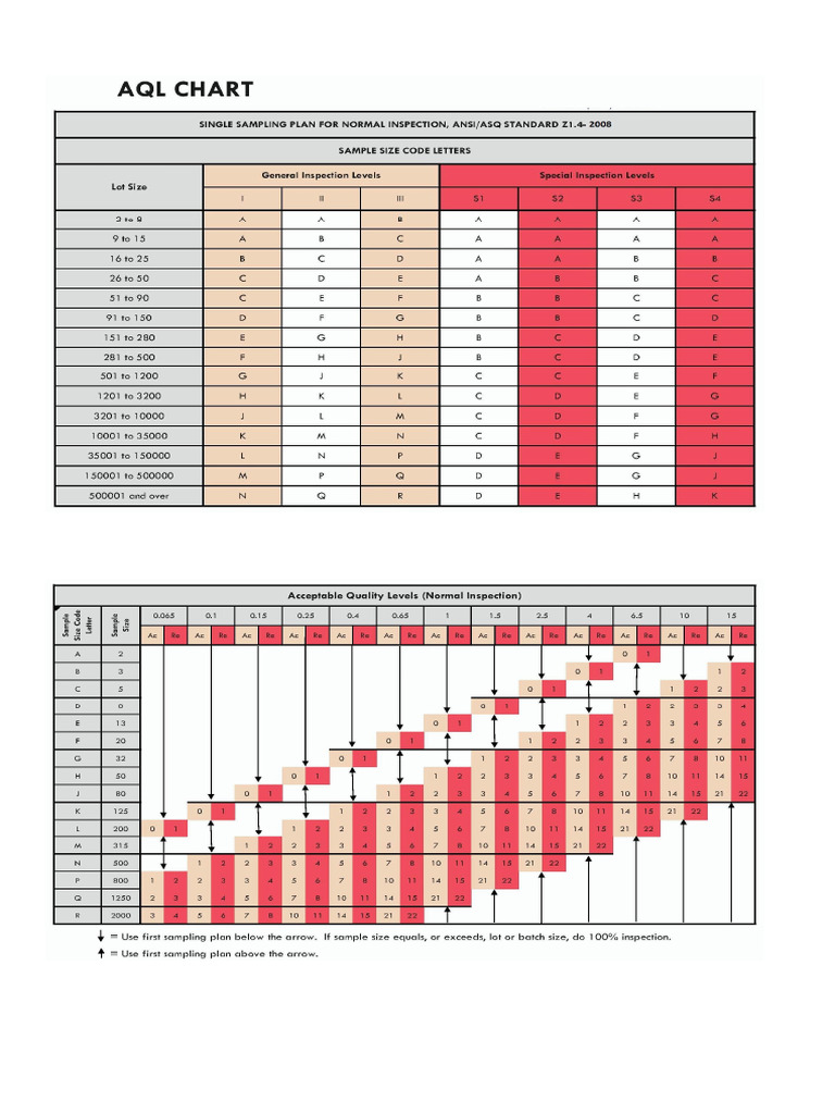 AQL | PDF