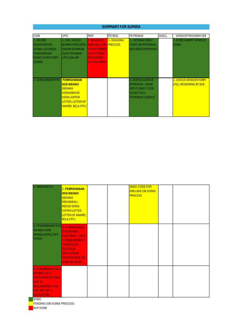Update Status Sumira | PDF
