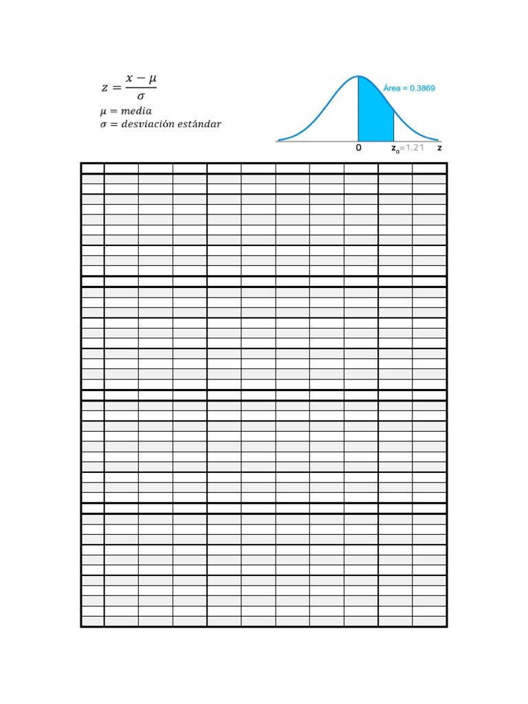 Tabla de Distribución Normal z | PDF