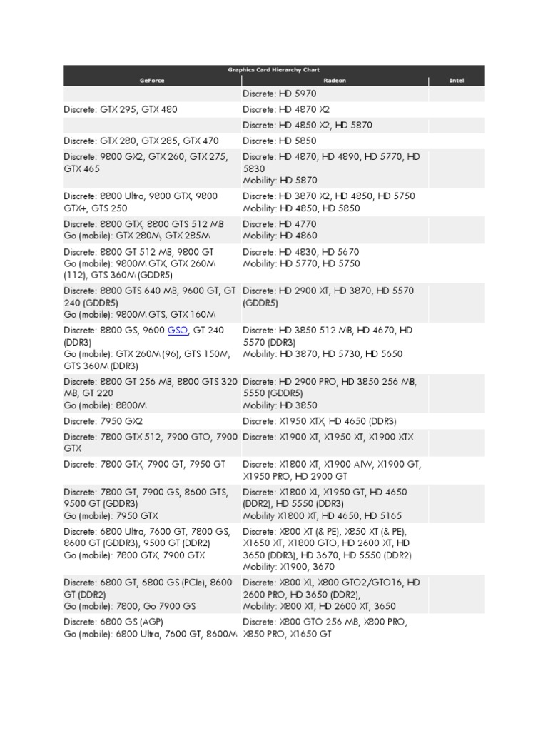 Graphics Card Hierarchy Chart | PDF | X86 Architecture | Computer Hardware