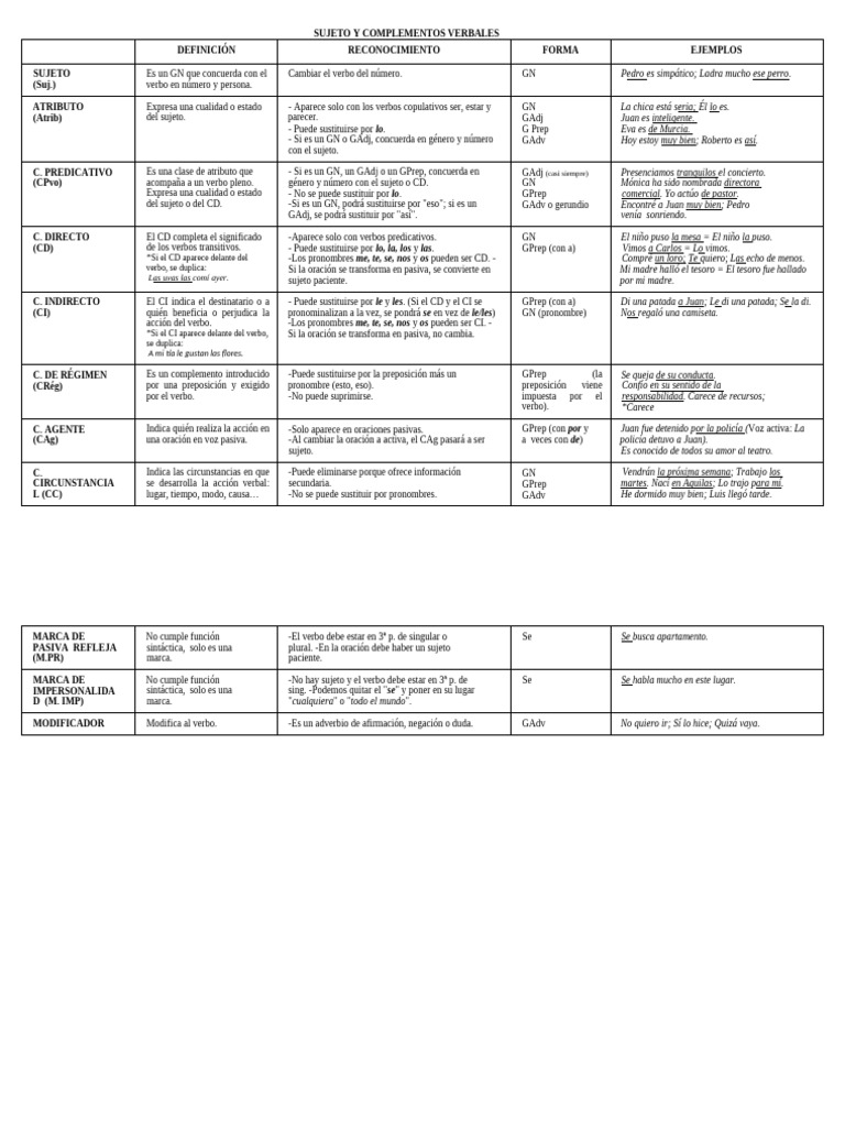 Funciones Oracionales. Esquema. | PDF | Verbo | Asunto (gramática)
