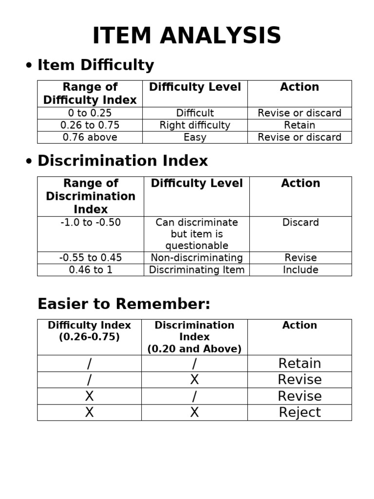 Item Analysis: Difficulty & Discrimination | PDF
