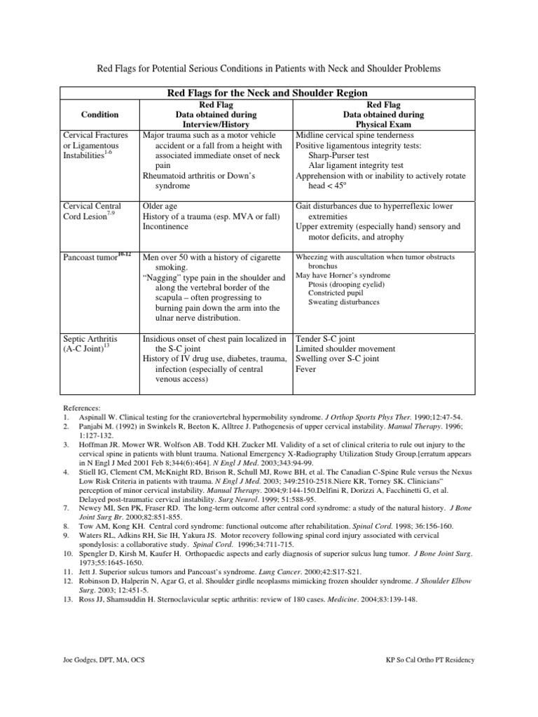 Physical Therapy Protocols for Conditions of Shoulder Region | Shoulder ...