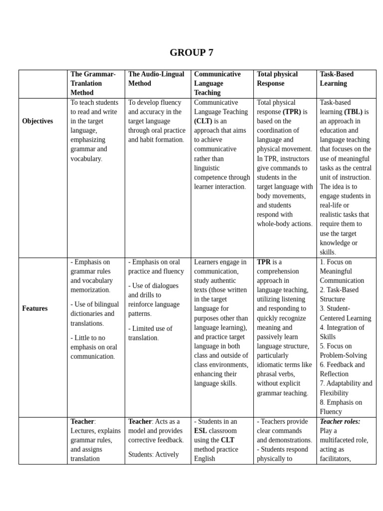 Language Teaching Methods Overview | PDF | Language Education | Learning