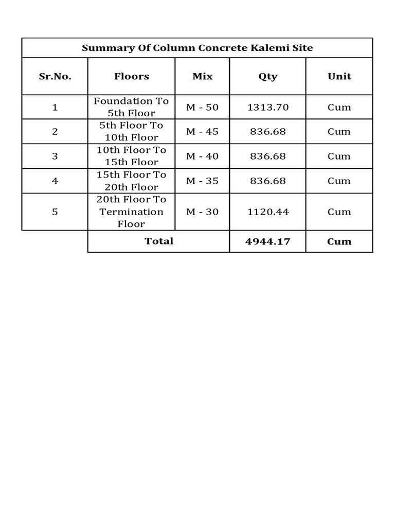 Concrete Quantity Summary for Kalemi Site | PDF