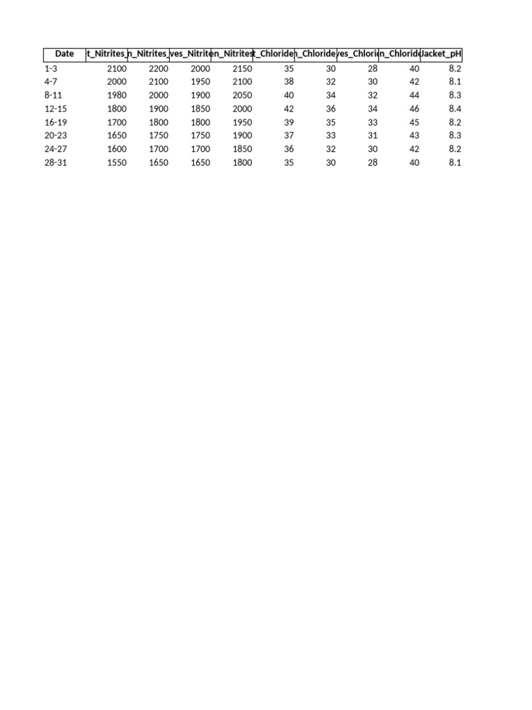 Cooling Water Treatment Log | PDF