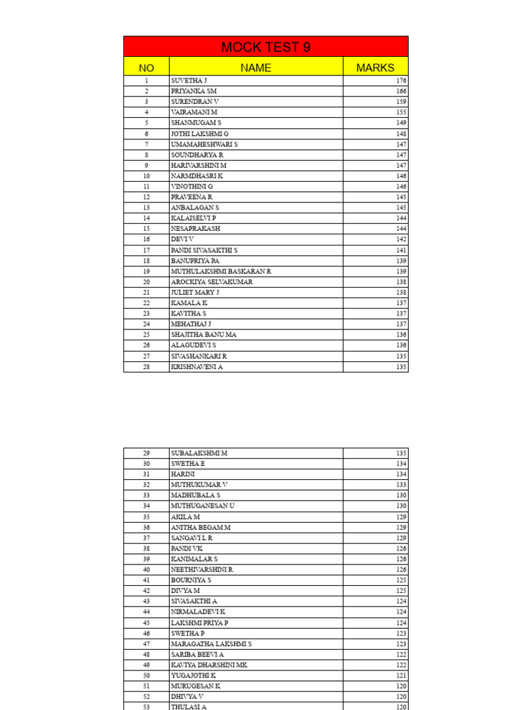 Mock Test 9 Results and Scores | PDF