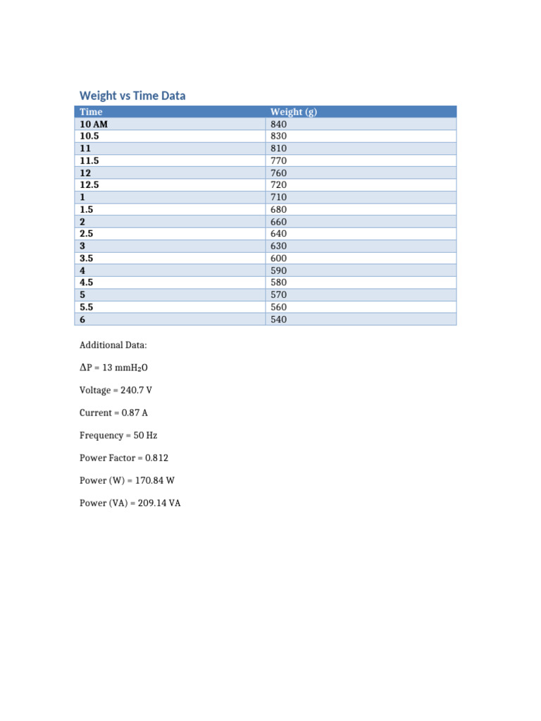 Weight Vs Time Data | PDF
