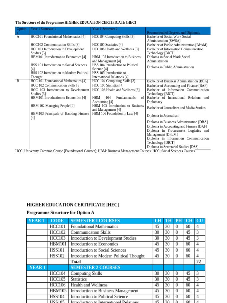 Hce Option | PDF | Diploma | Educational Stages