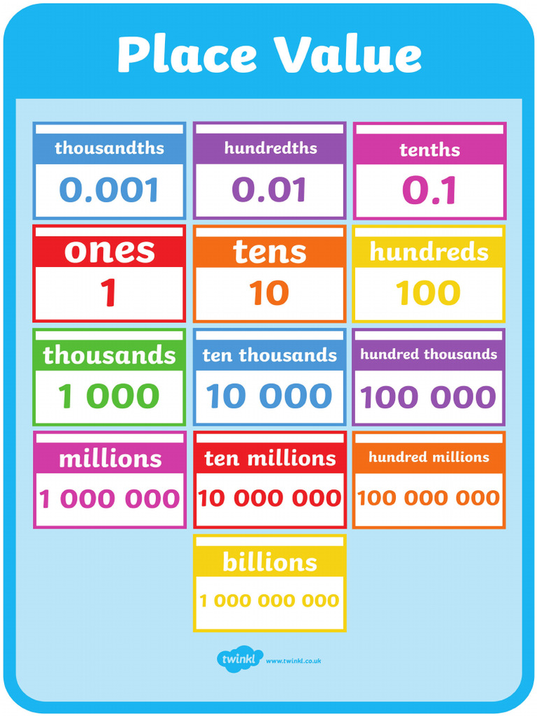 Place Value Display Poster Ver 1 | PDF