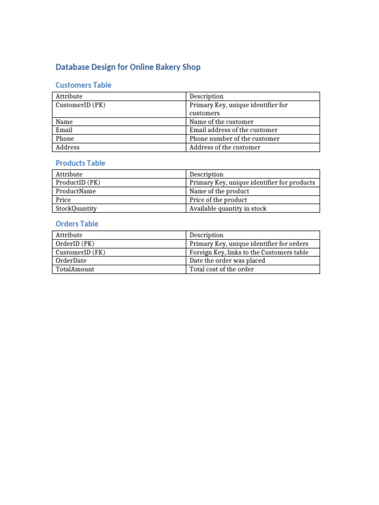 Bakery Database Design Overview | PDF