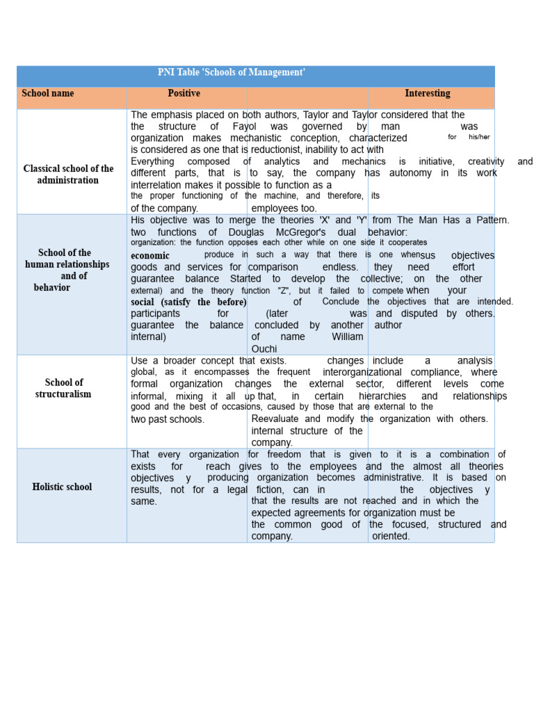PNI Table "Schools of Management" | PDF | Psychology | Business