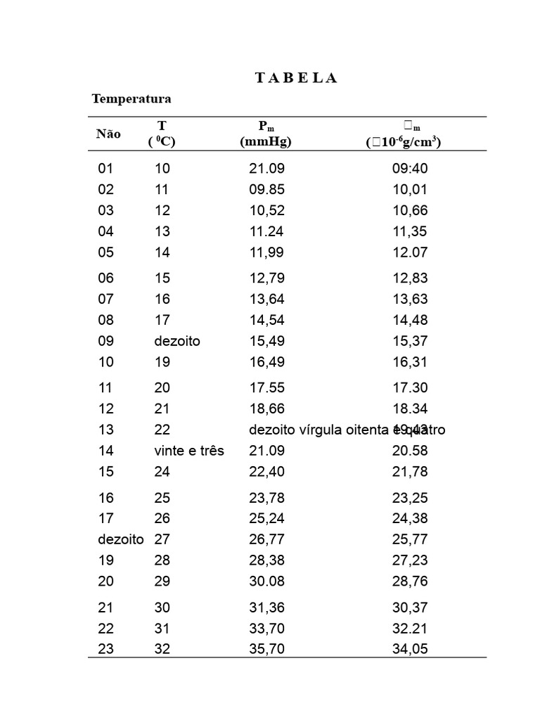 Tabela de vapor d'água | PDF | Termodinâmica atmosférica | Meteorologia