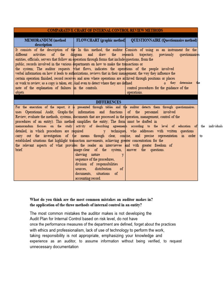 Internal Control Review Methods Comparison | PDF | Internal Control ...