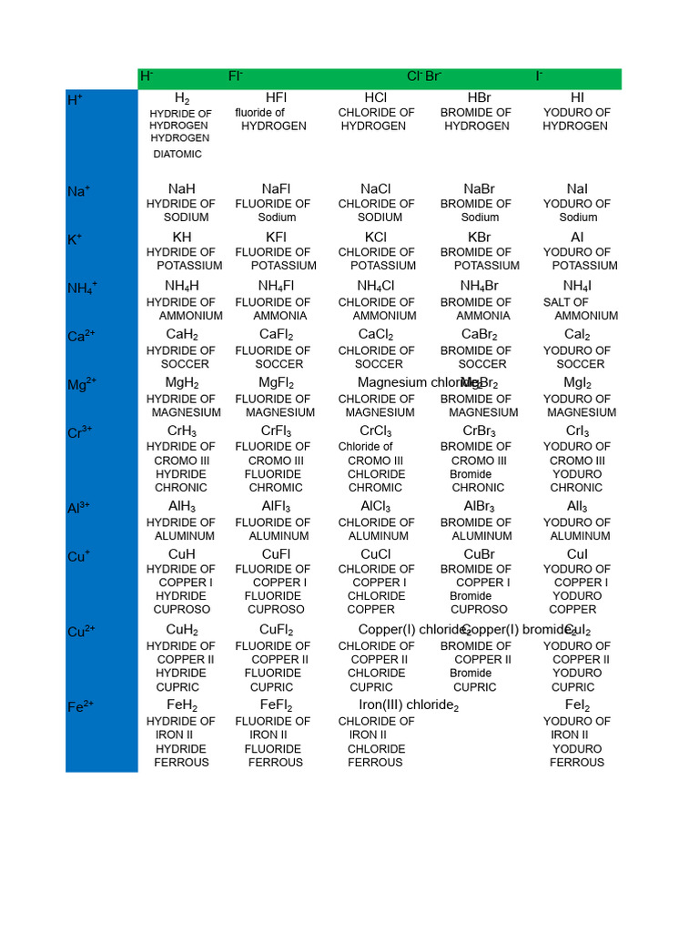 Chemical Compounds and Their Formulas | PDF | Hydroxide | Ammonium
