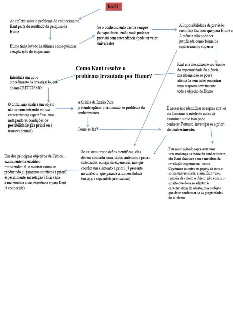 Mapa Conceitual da Filosofia de Kant | PDF | Immanuel Kant | Moralidade