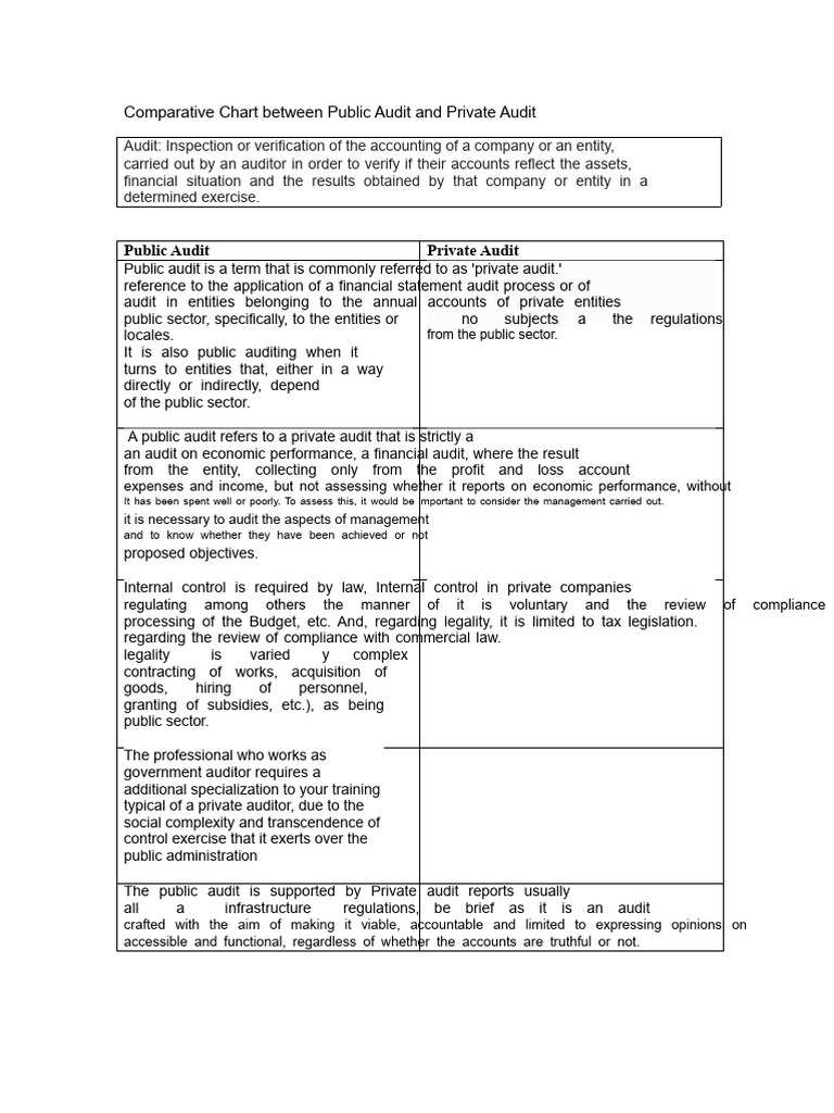 Comparative Table Between Public Audit and Private Audit | PDF | Audit ...