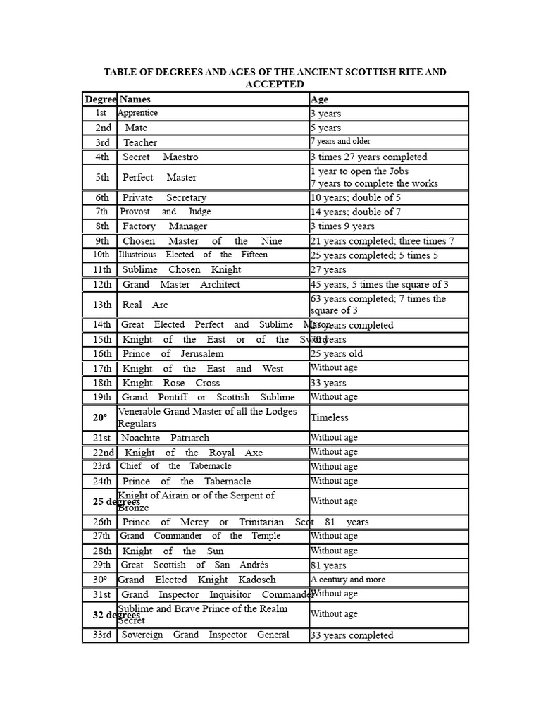 Scottish Rite Degrees and Ages Chart | PDF | Freemasonry | Masonic Lodge