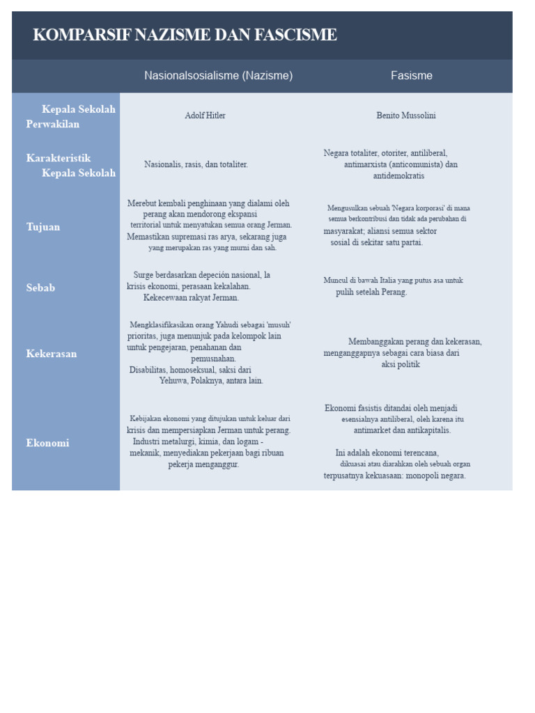 Tabel Perbandingan Nazisme Dan Fasisme | PDF