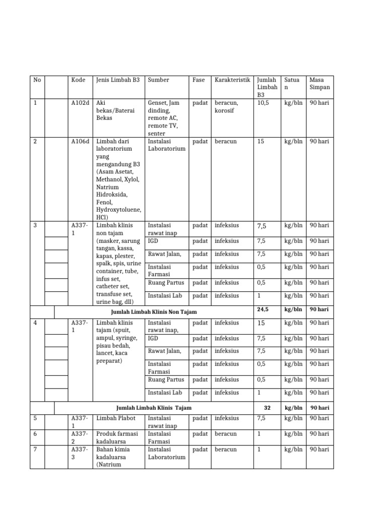 Daftar Limbah B3 Total | PDF
