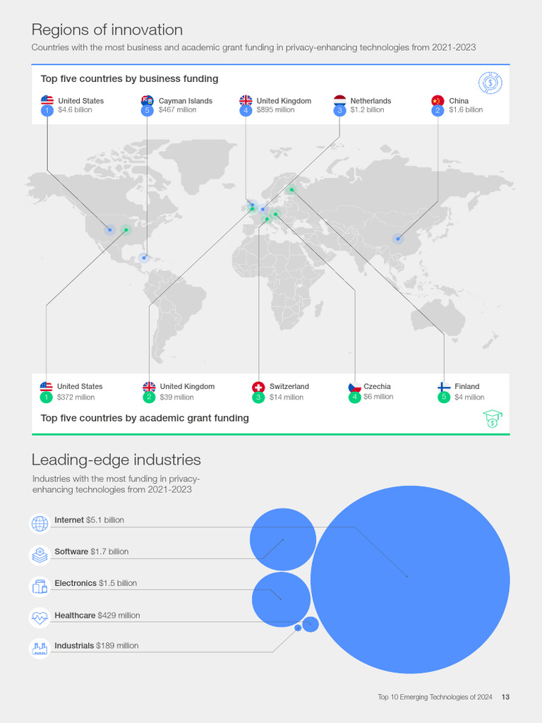 Regions of Innovation: Top Five Countries by Business Funding | PDF