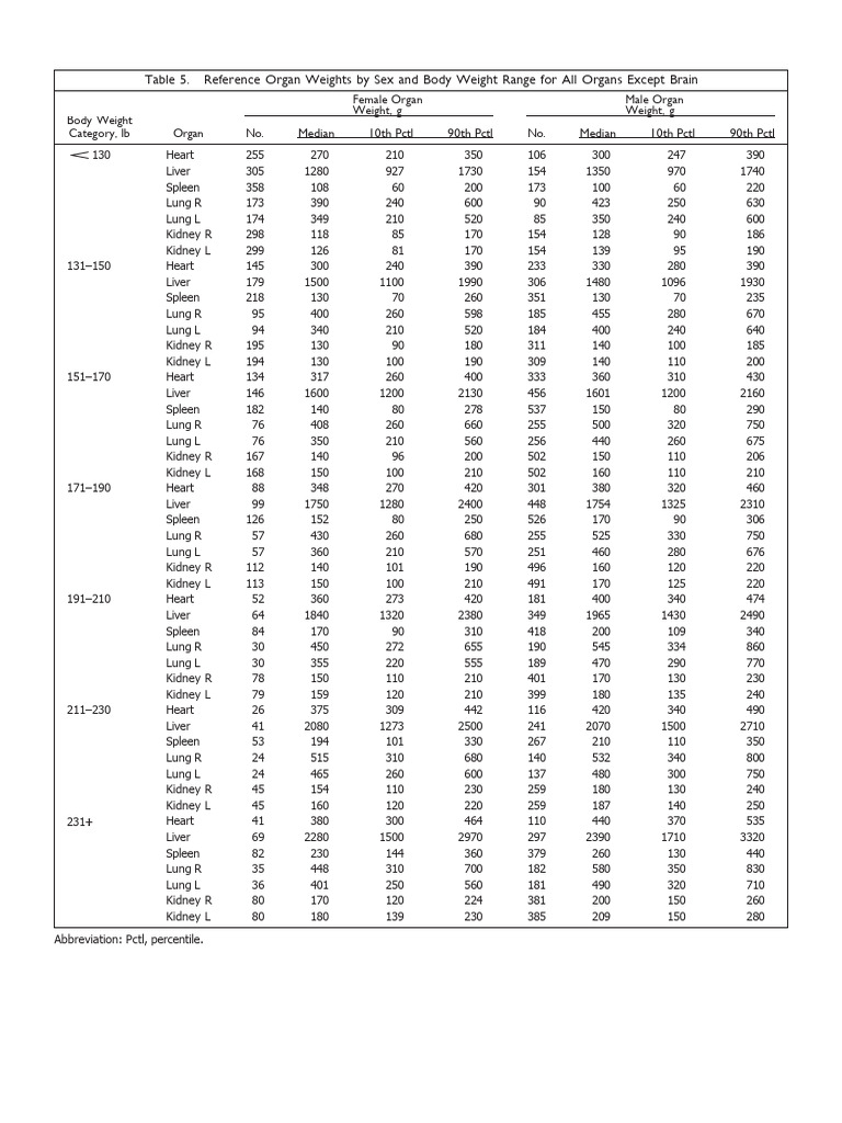 Cap Organ Weight Tables | PDF