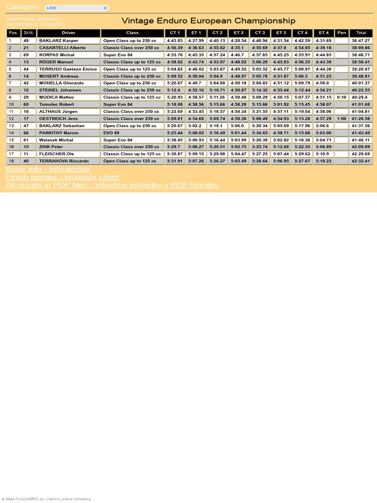 Unoffical Provisional Results | PDF