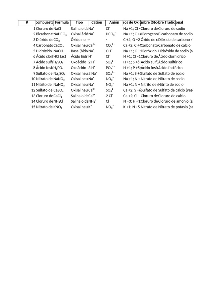 Compuestos Químicos y Nombres Comunes | PDF