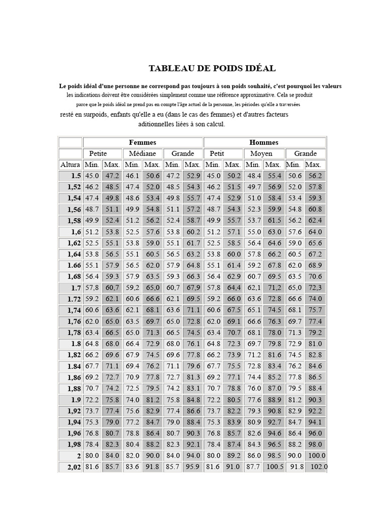 3.1 Tableau Du Poids Idéal, Indice de Masse Corporelle | PDF | Obésité ...